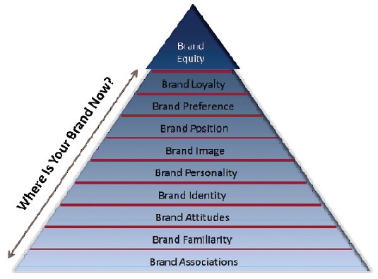 What’s Your Franchise Brand Equity? | Franchise Malaysia; Best ...